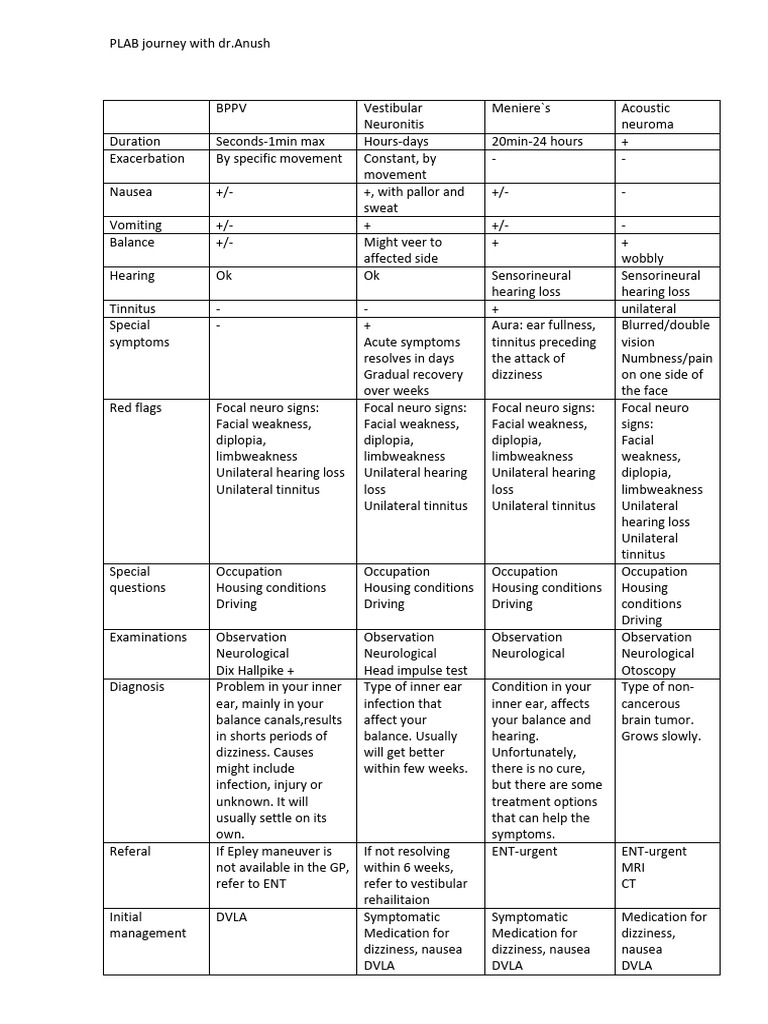 Dizziness Checklist by DR - Anush-1 | PDF | Vertigo | Tinnitus