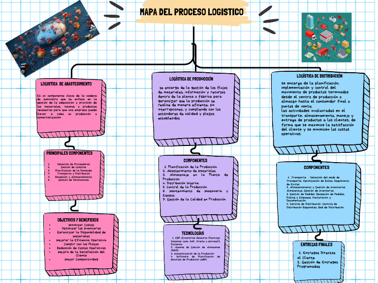 Mapa Del Proceso Logistico | PDF | Logística | Planificación de ...