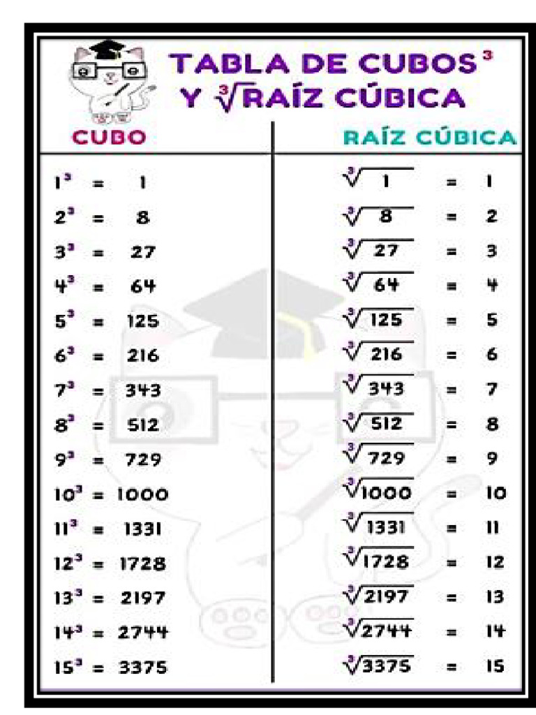 Raices Cubicas y Potencia de Números | PDF