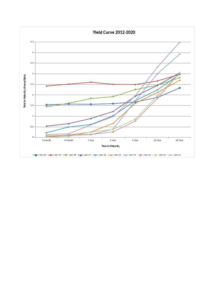 US Treasuries Yield Curve Analysis | PDF