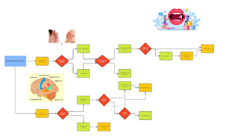 Flowchart | PDF