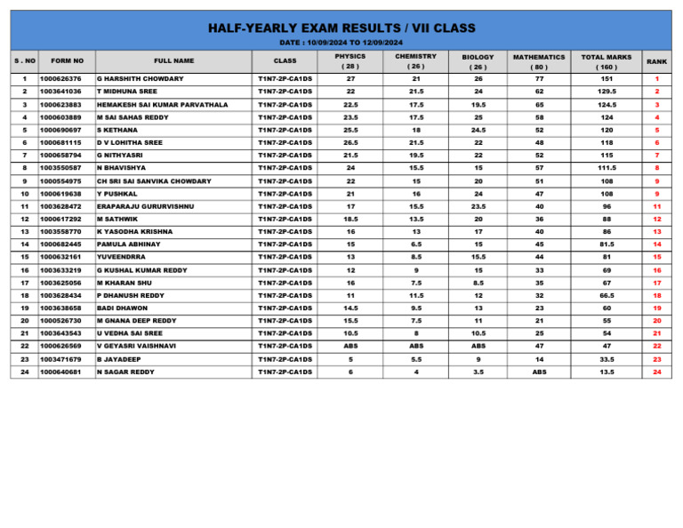 Half-Yearly Exam Results - Vii Class | PDF