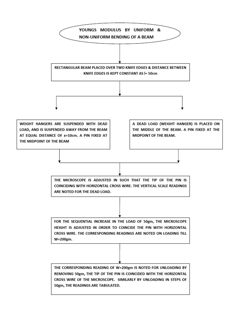 PY1002 Physics Laboratory Flowchart | PDF | Voltage | Optical Fiber