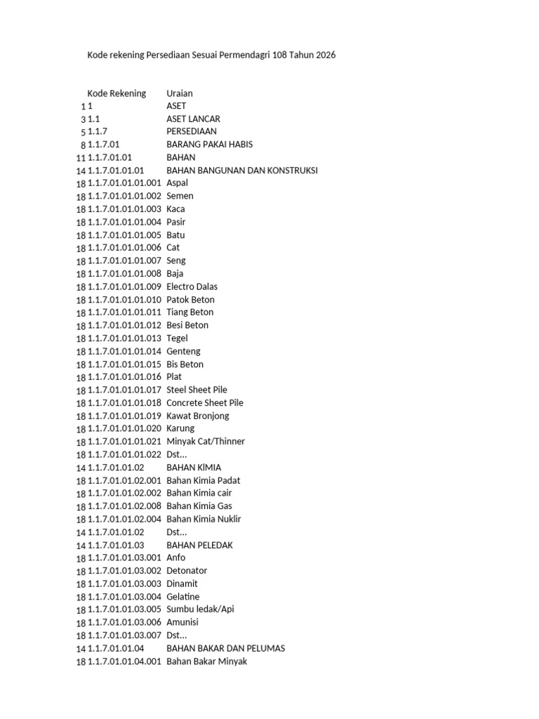 Kode Persediaan Permendagri 108 Tahun 2016 | PDF | Teknologi & Rekayasa