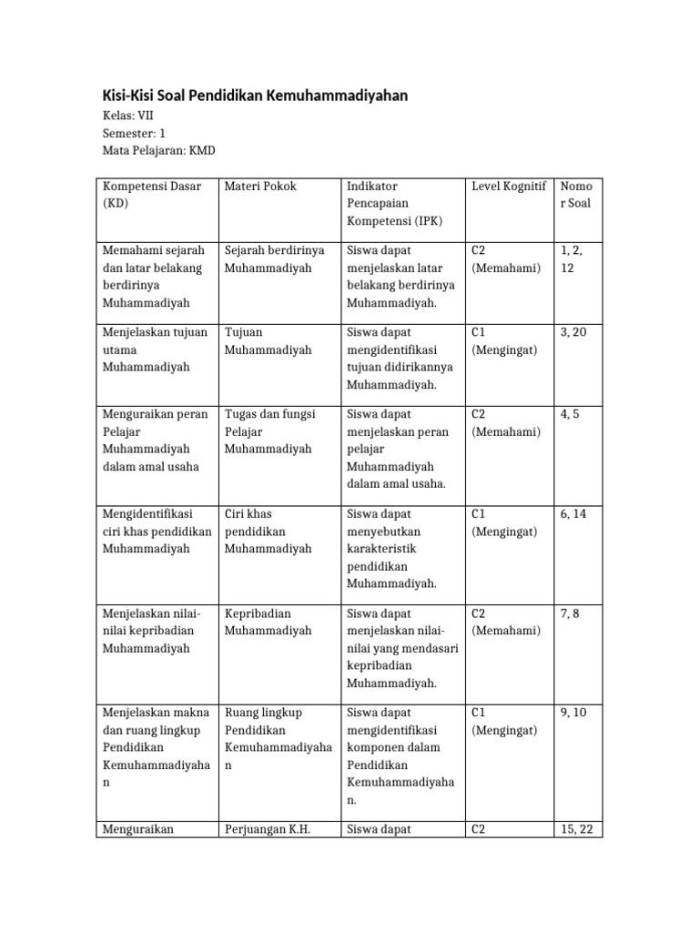 Kisi-Kisi Soal KMD Kelas 7 | PDF