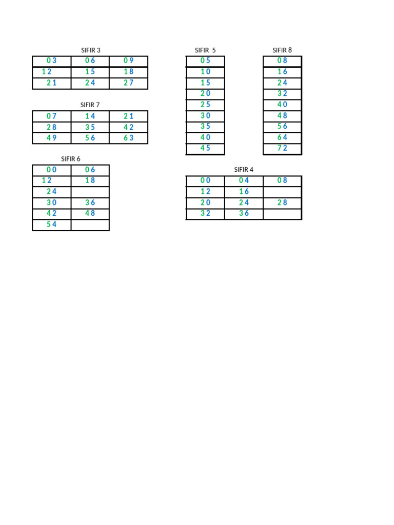 Sifir Cara Mudah | PDF