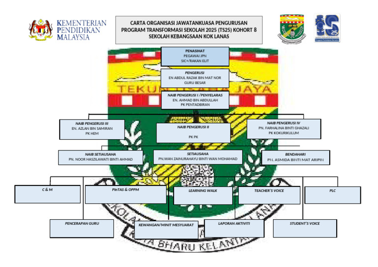 Carta Organisasi Ts 25 Edited | PDF