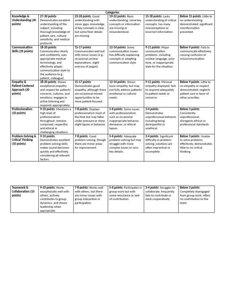 Role-Playing Rubric for Assessment | PDF | Empathy | Communication