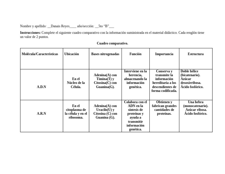 Cuadro Comparativo ADN y ARN | PDF