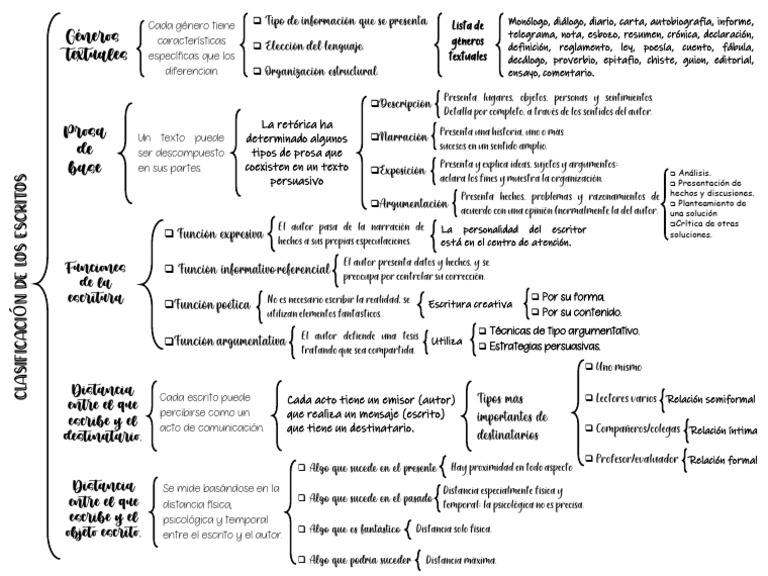 Cuadro Sinóptico Clasificación de Textos | PDF | Autor | Ensayos