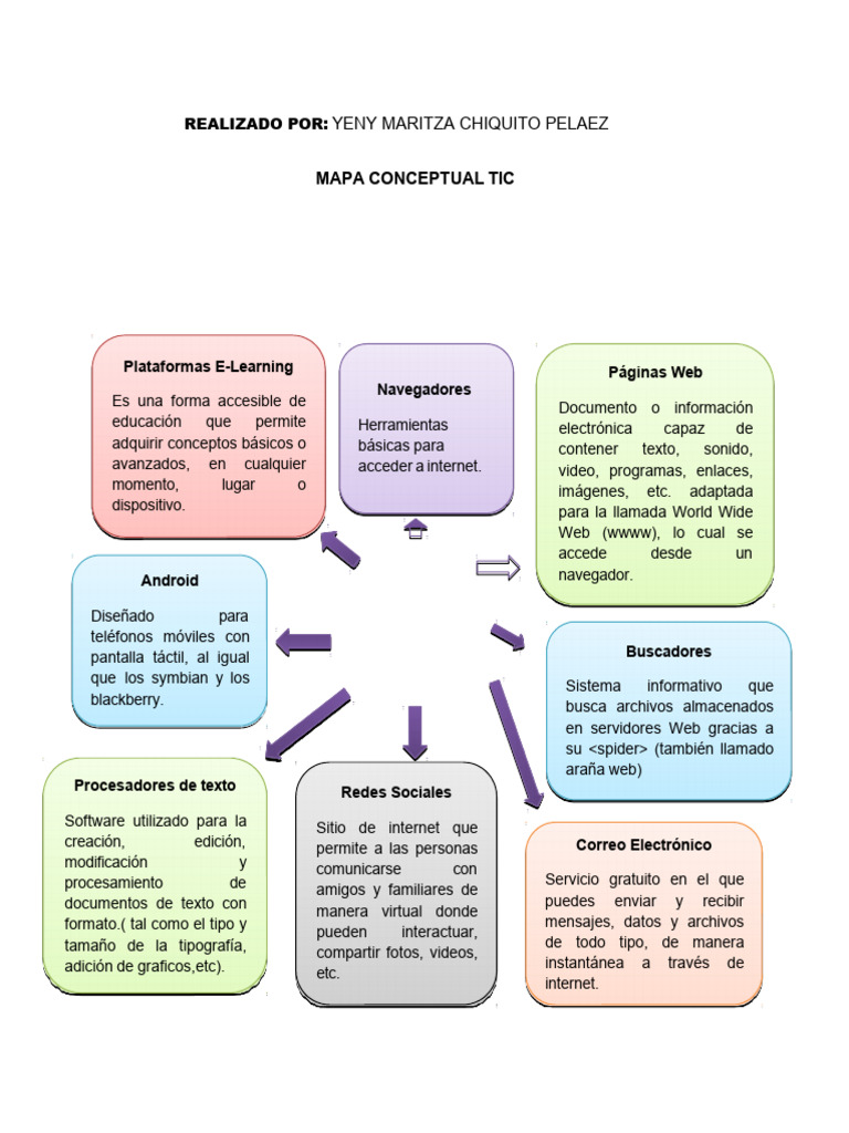 Mapa Conceptual Tic | PDF | Red mundial | Internet y web