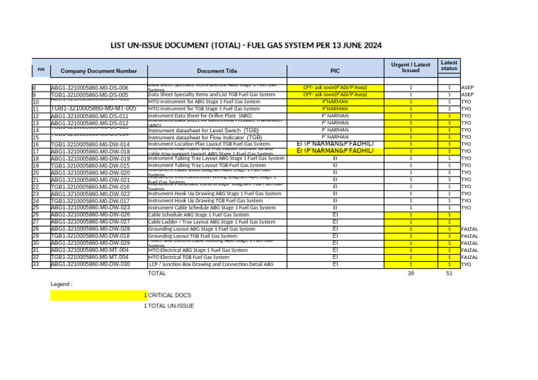 List Un-Issue Document (Total) - Fuel Gas System Per 13 June 2024 | PDF ...