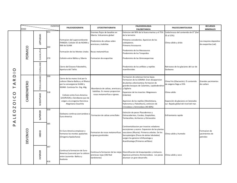 Paleozoico Tardio | PDF | Naturaleza | Geología
