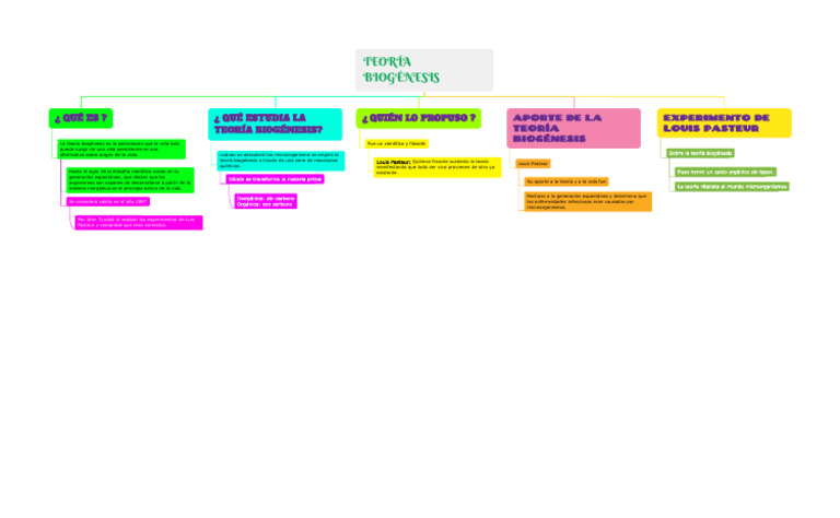 Teoría Biogénesis: Origen de la Vida | PDF | Naturaleza | Science