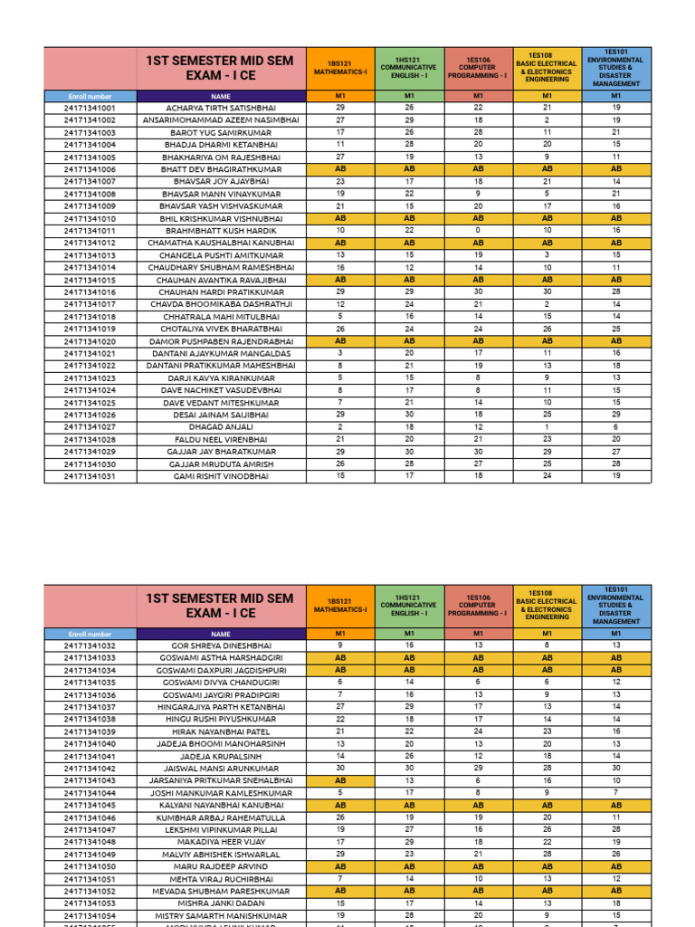 1st Semester Mid Exam Results | PDF