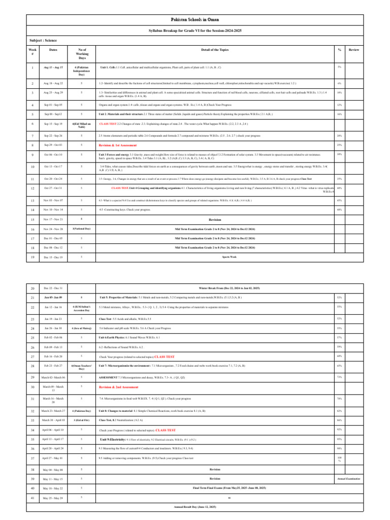 6 Science Yearly Syllabus Breakdown 2024-25 | PDF | Cell (Biology) | Tide