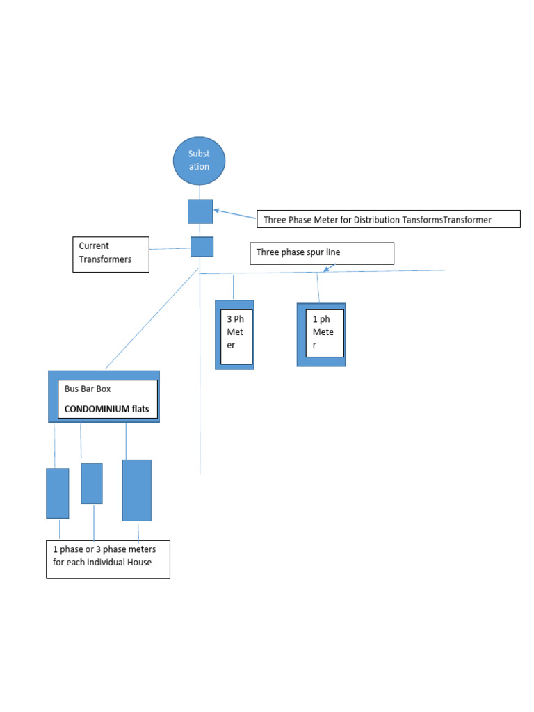 A Structure Diagram About Relationship Between Substation and Meters | PDF