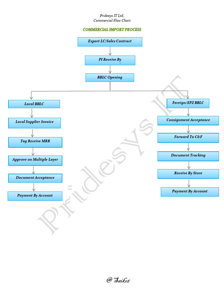 Garments Commercial Import Flow Chart | PDF