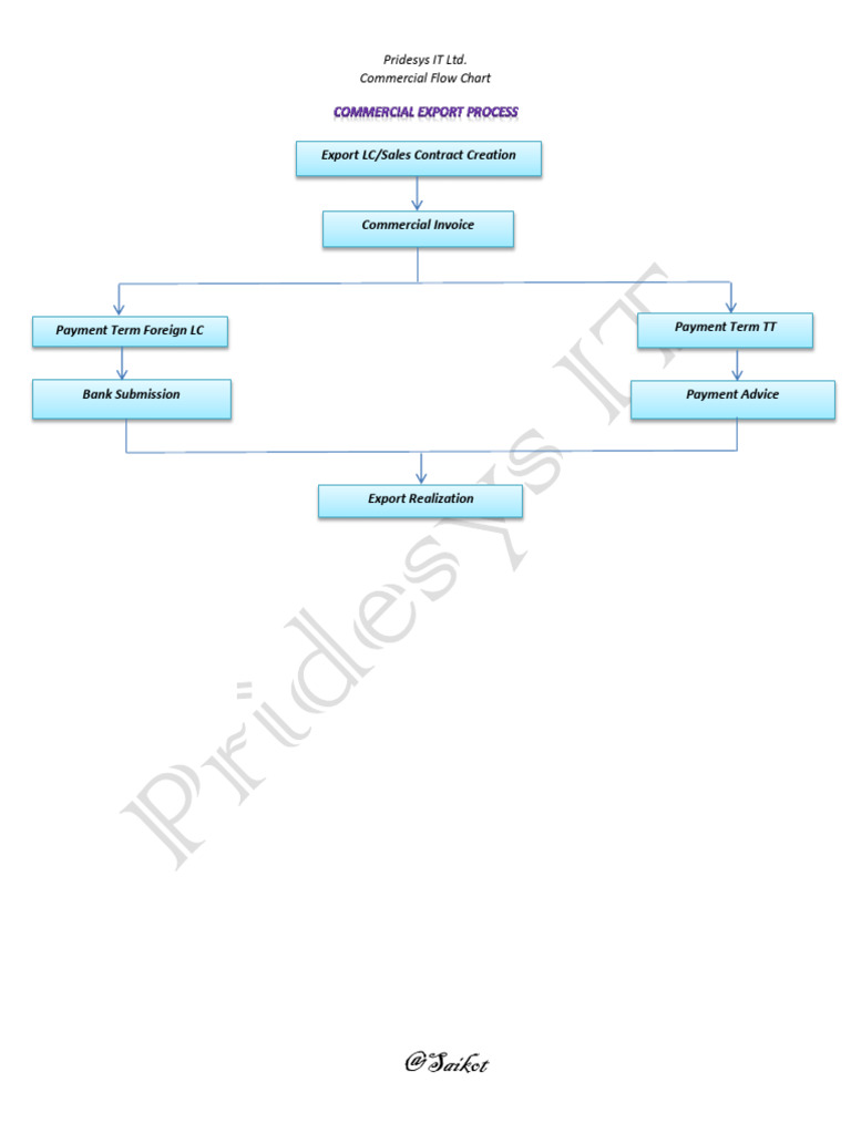 Garments Commercial Export Flow Chart | PDF