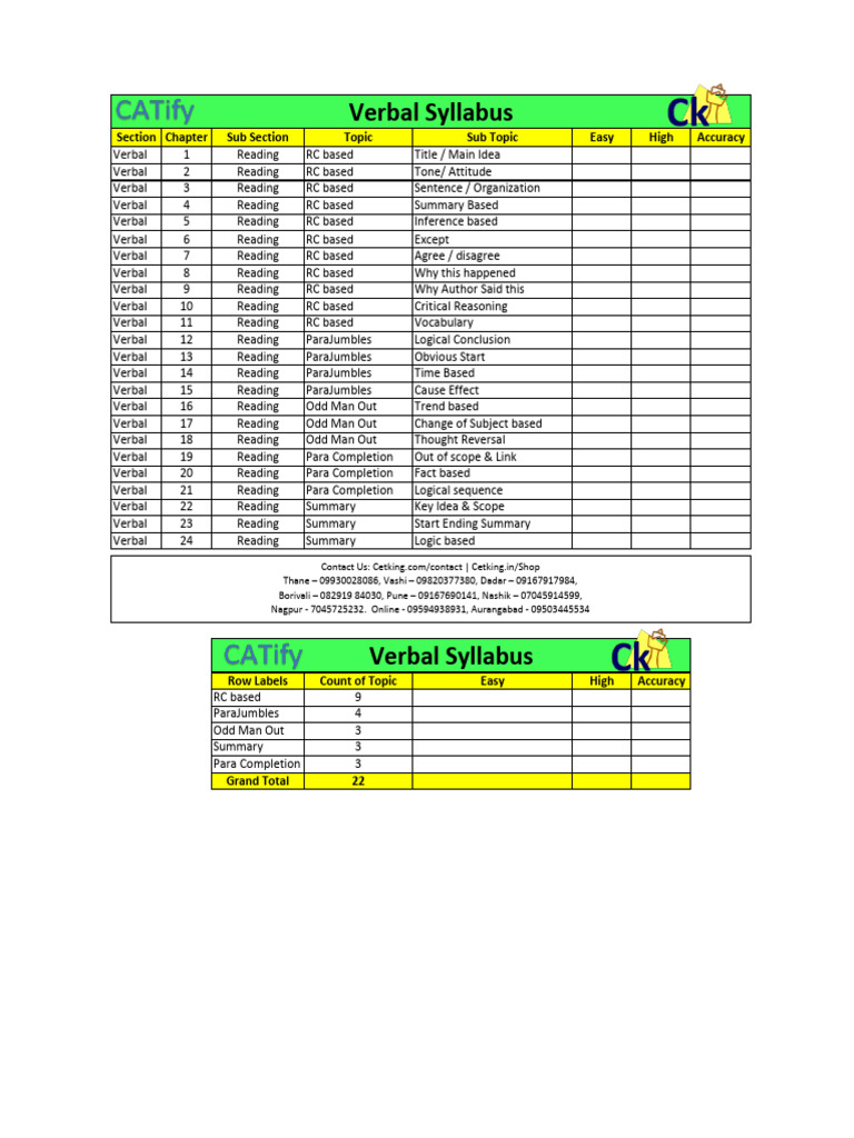 CAT 2024 Verbal 24 Topics Syllabus | PDF | Reasoning | Logic