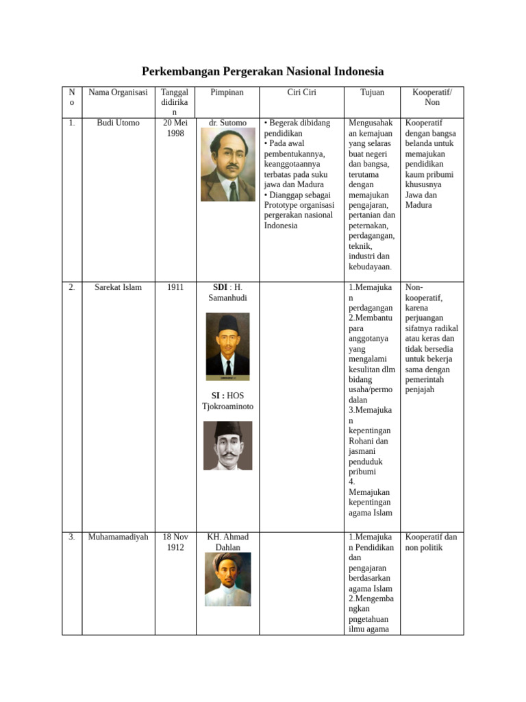 Perkembangan Pergerakan Nasional Indonesia 1 | PDF
