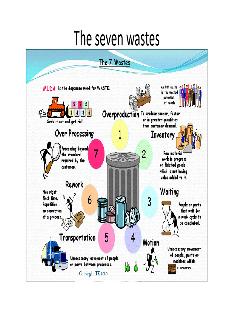 Share Seven-Wastes | PDF | Waste | Copyright