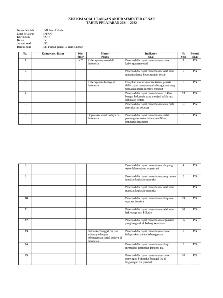 Kisi Kisi PPKN 5 Genap | PDF