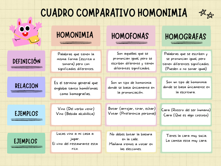 Ejemplos y tipos de homonimia | PDF