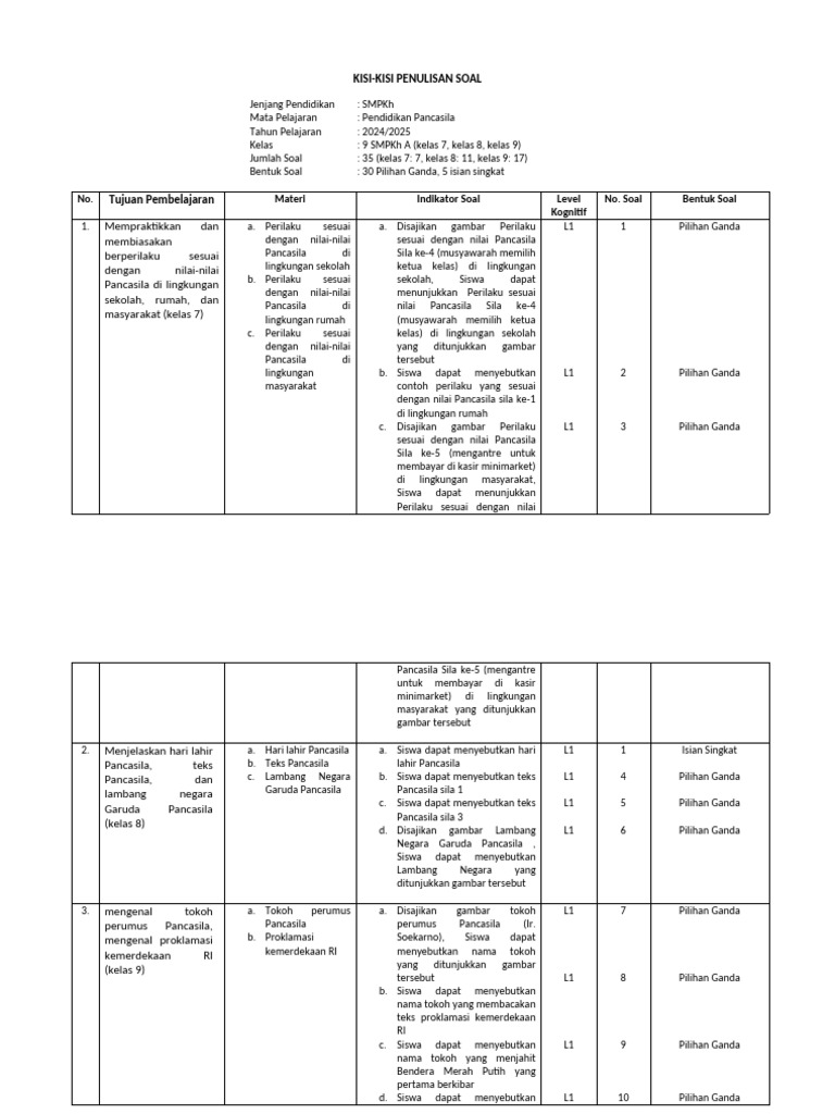 Kisi-Kisi Soal Asessmen Akhir Jenjang SMPKH (Kelas 9) Mapel Pendidikan Pancasila - Siti Nur ...