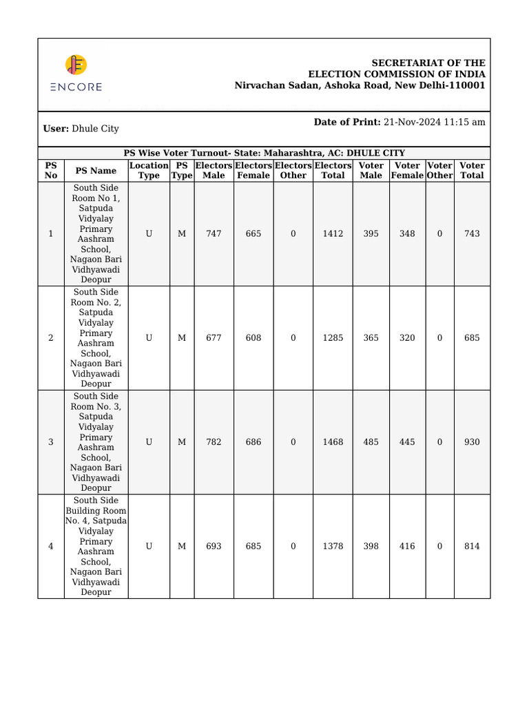 Dhule City Voter Turnout Report | PDF | Politics Of India | Indian ...