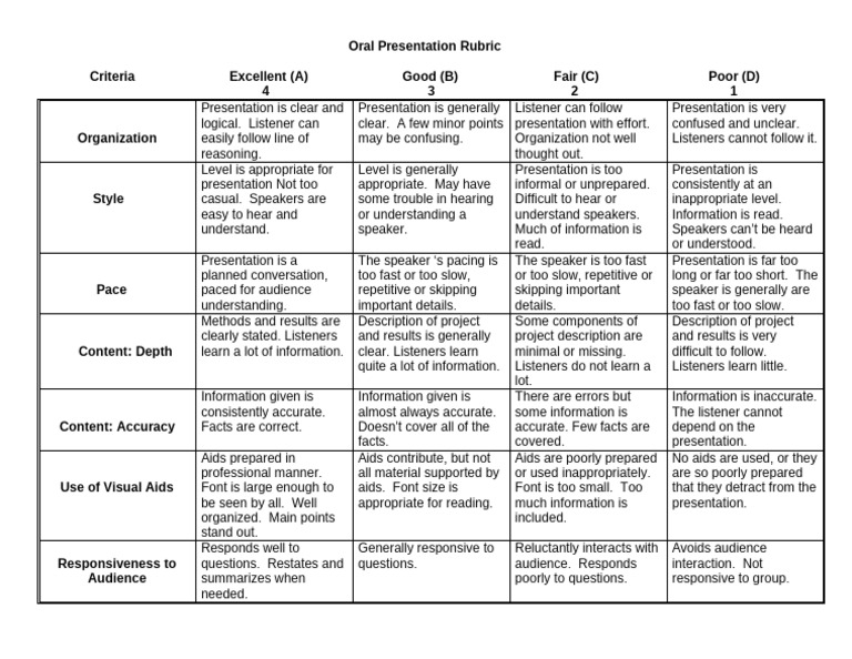 Presentation Rubric | PDF | Human Communication | Cognition