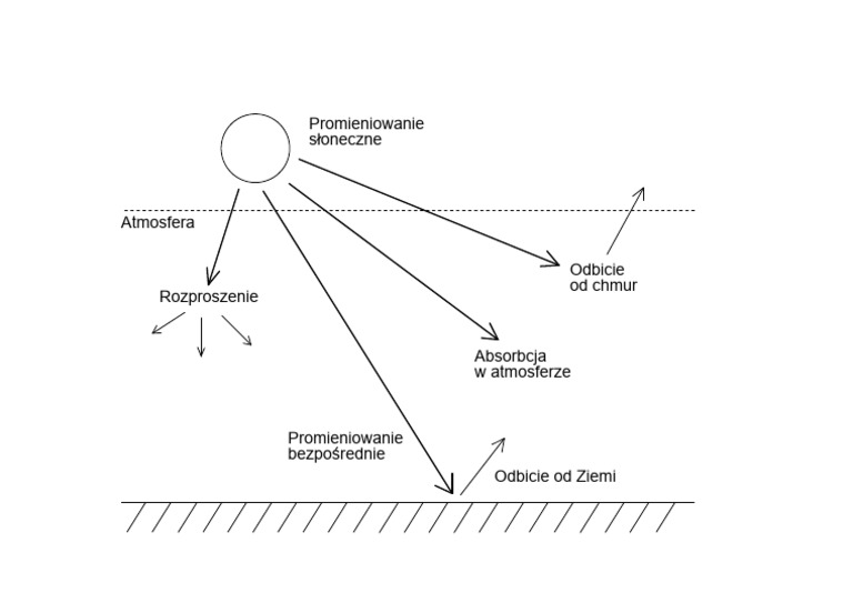Promieniowanie Docierające Do Ziemi | PDF