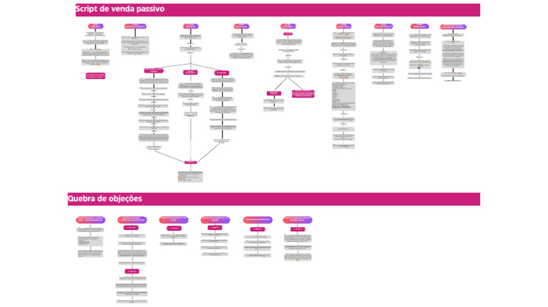 Mapa Script Venda Passivo PDF | PDF | Aniversários