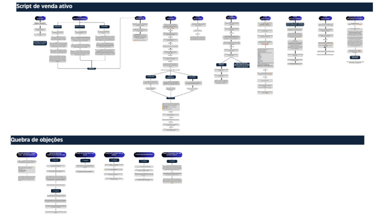Mapa Script Venda Ativo PDF | PDF