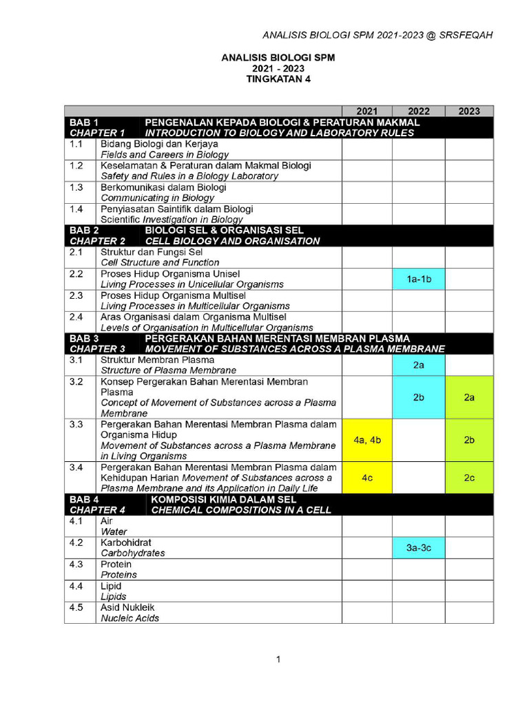 ANALISIS BIOLOGY SPM ANALYSIS 2021-2023x | PDF
