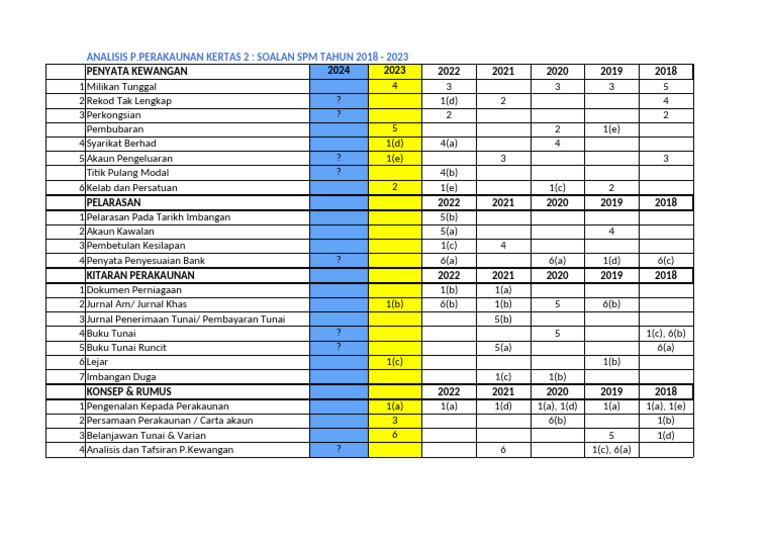 ANALISA - SOALAN - SPM - K2 - 2018-2023 (1) Prinsip Perakaunan | PDF