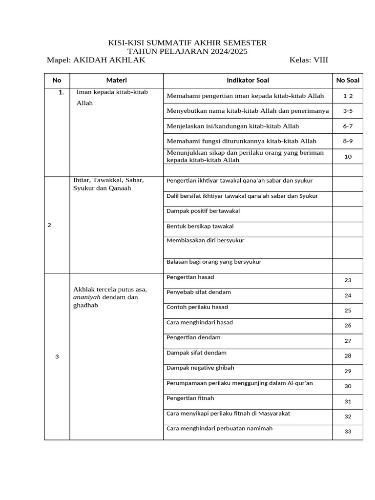 Kisi-Kisi Akidah Akhlak 8 | PDF
