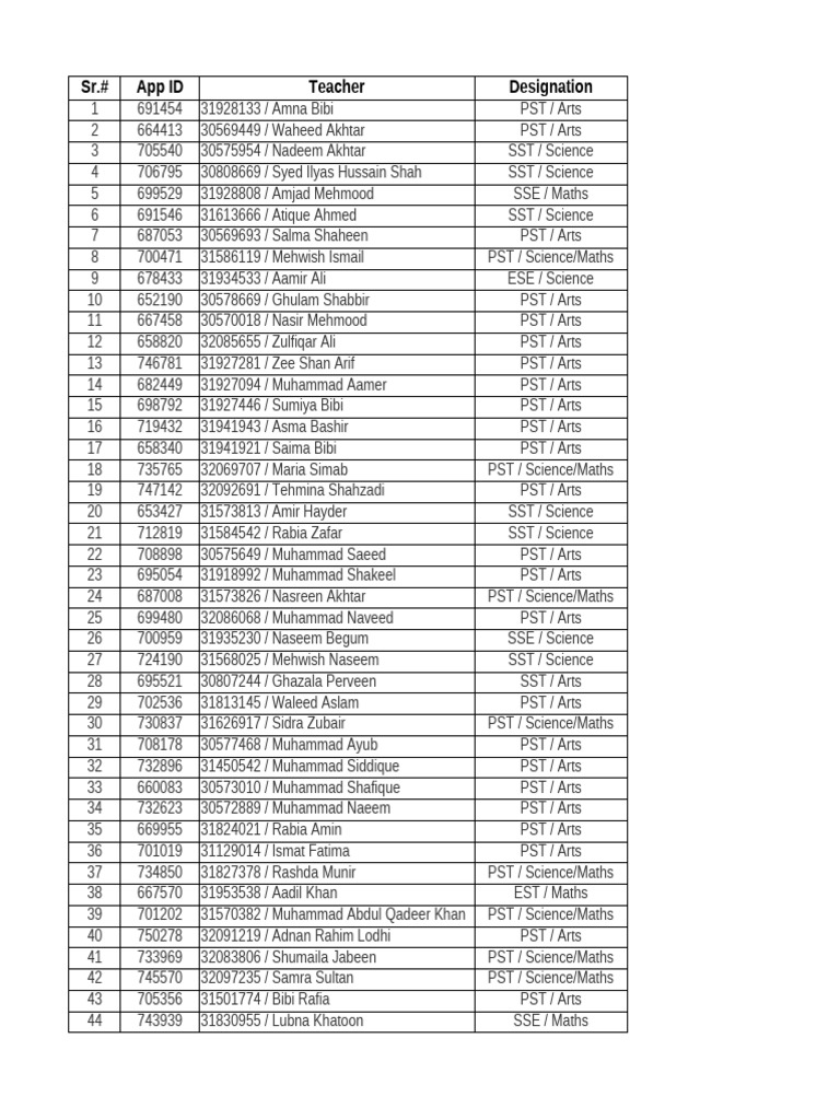 District-Wise List of Teachers (Non Availability of Replacement) | PDF