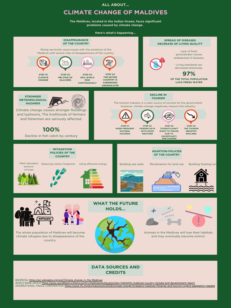 2024-25 3C GEO Project - Infographic On The Maldives (A3) | PDF ...