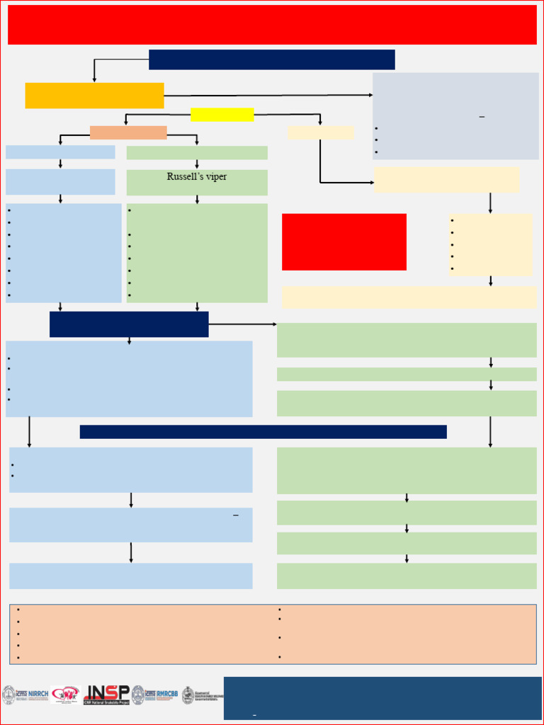 1snakebite Management Flowchart For Medical Officers PHC CHC 240526 ...