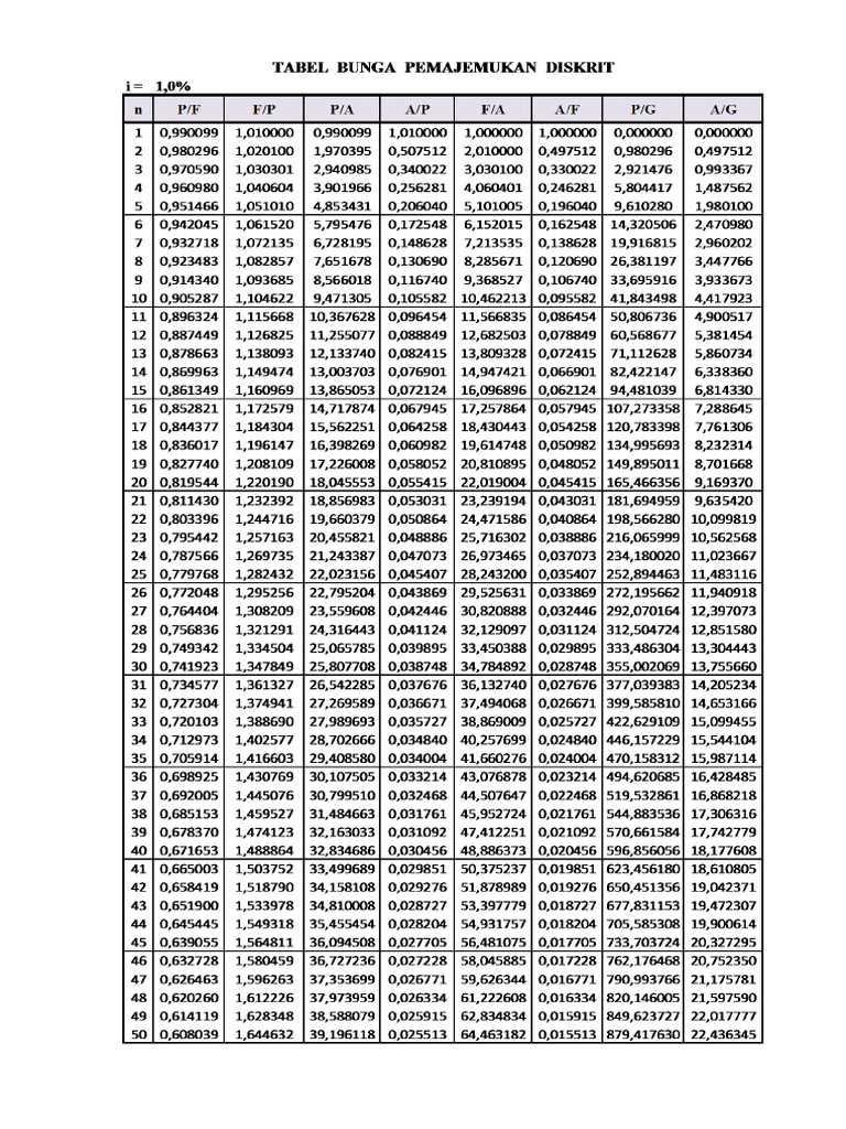 Tabel Bunga Majemuk Rekom | PDF