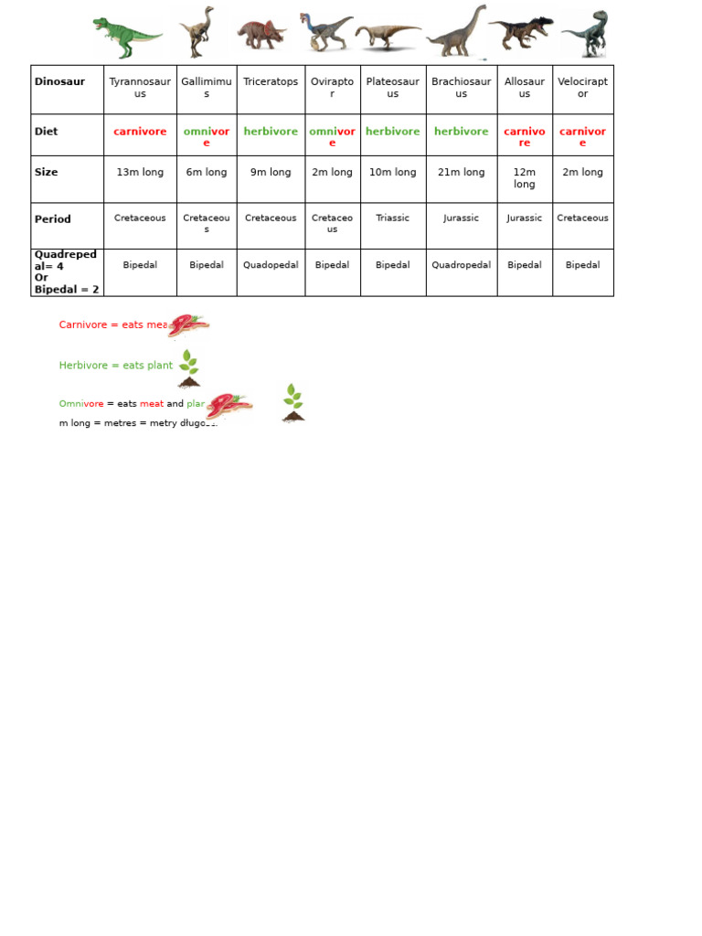 Dinosaur Diet and Size Classification Chart | PDF