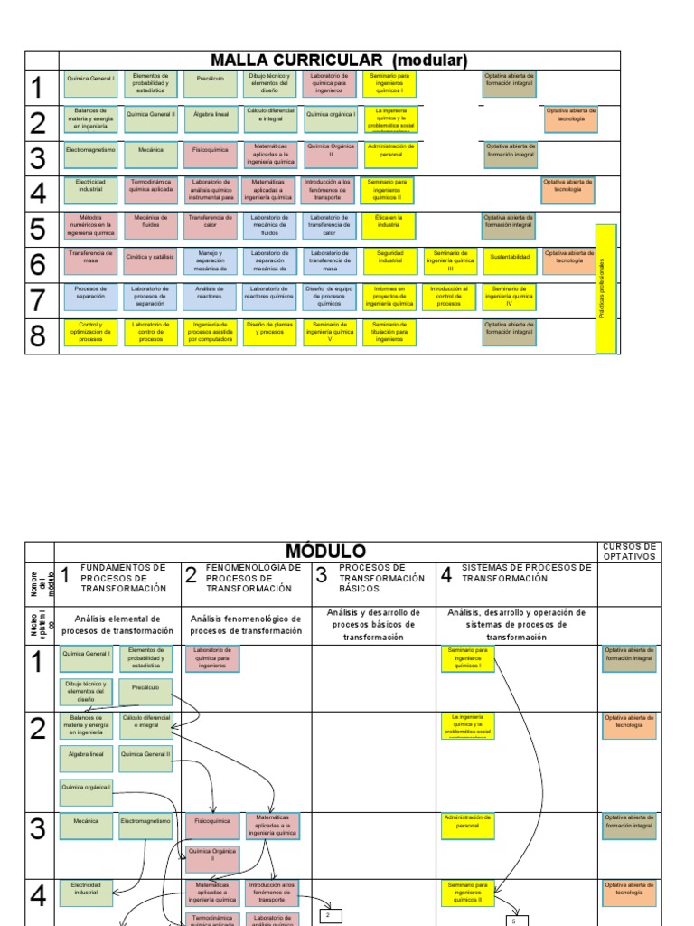 Malla Curricular Ingeniería Química CUCEI | PDF | Ingeniería Química ...