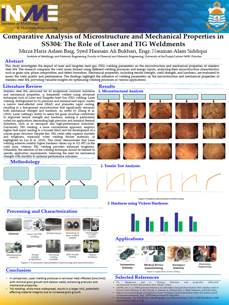 Poster Presentation On Comparative Analysis of Microstructure and Mechanical Properties in SS304 ...