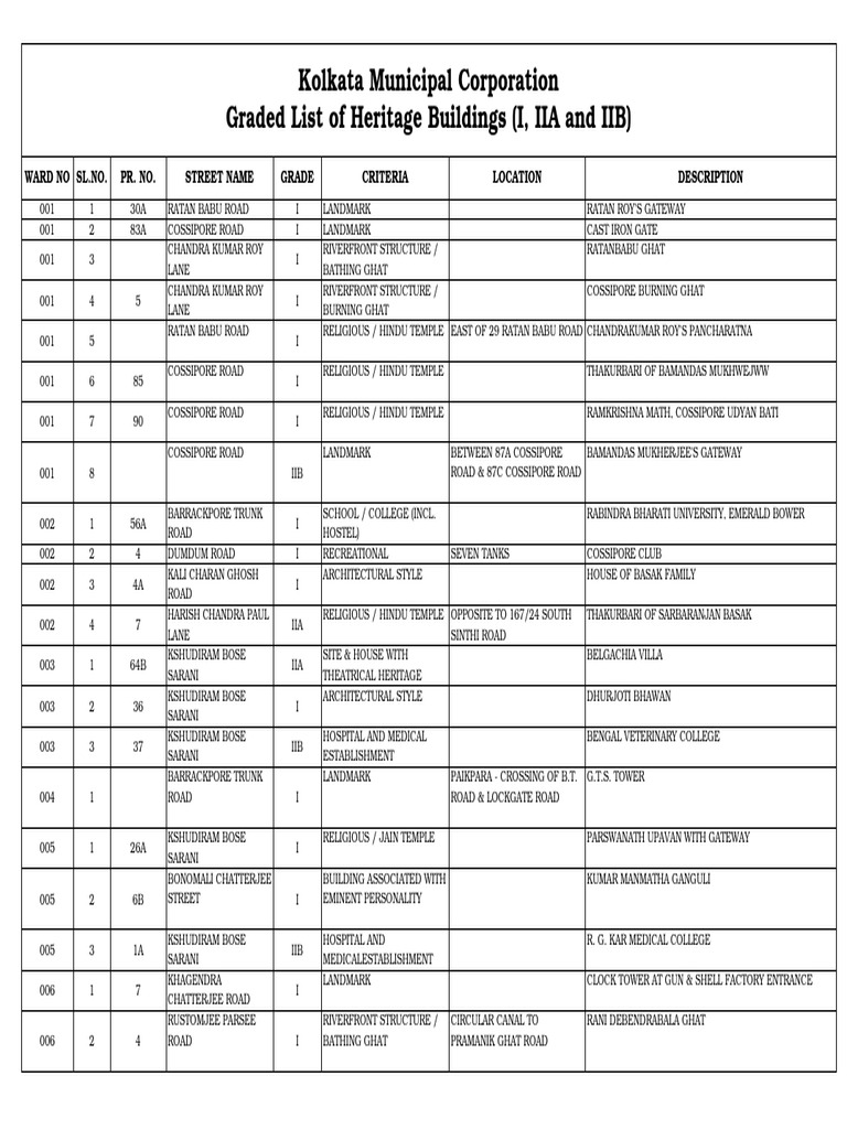 Graded List of Heritage Buildings Grade I Iia Iib Final | PDF | Bengal