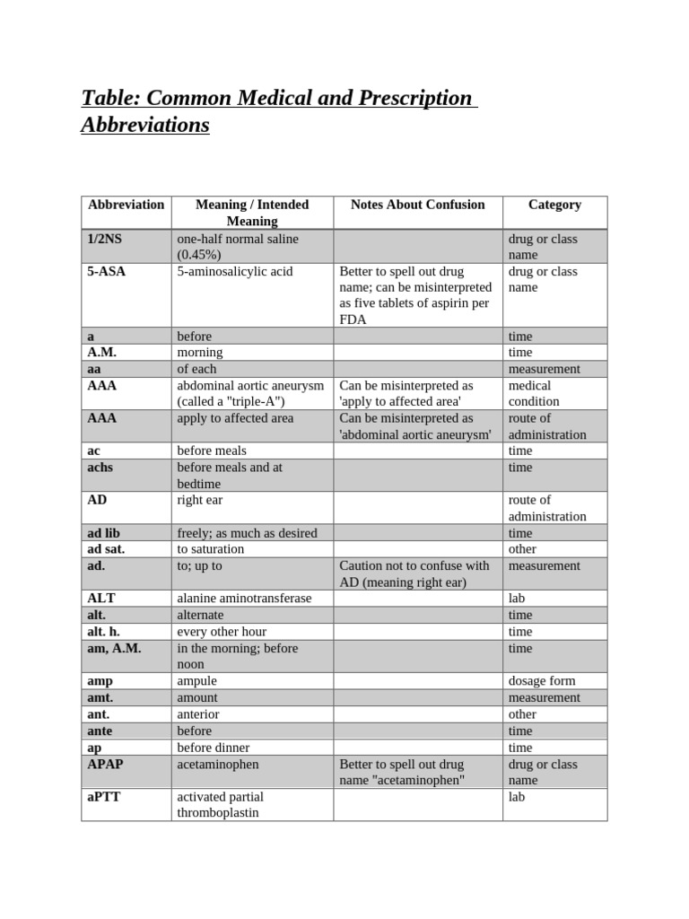Common Medical and Prescription Abbreviations | PDF | Saline (Medicine ...