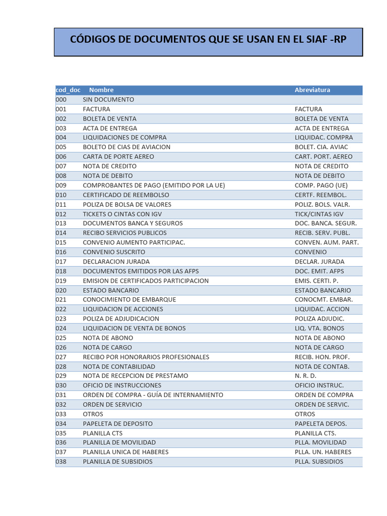 Codigos de Documentos Siaf-Rp | PDF | Economias