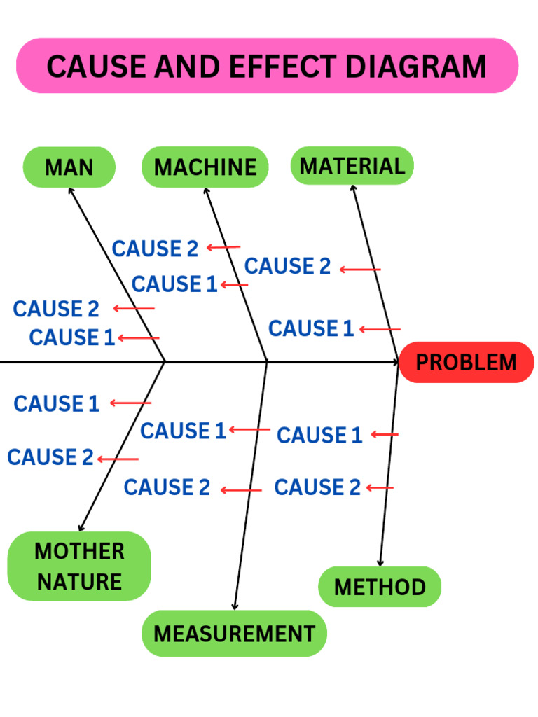 Cause and Effect Diagram | PDF | Causality | Brainstorming