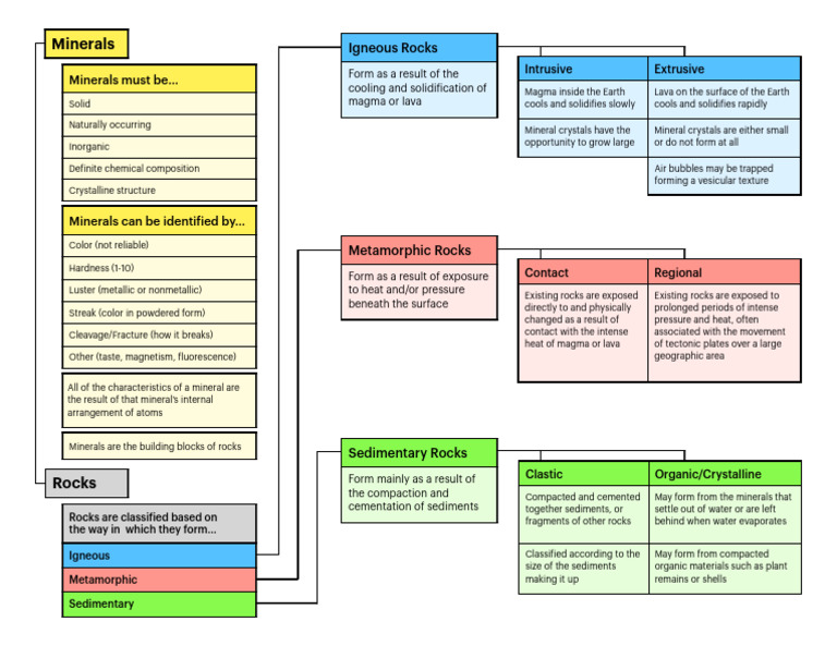 Flow Chart - Color, Complete | PDF | Rock (Geology) | Sedimentary Rock