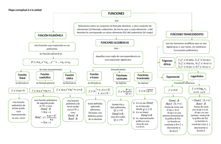 Mapa Funciones | PDF | Función (Matemáticas) | Asíntota